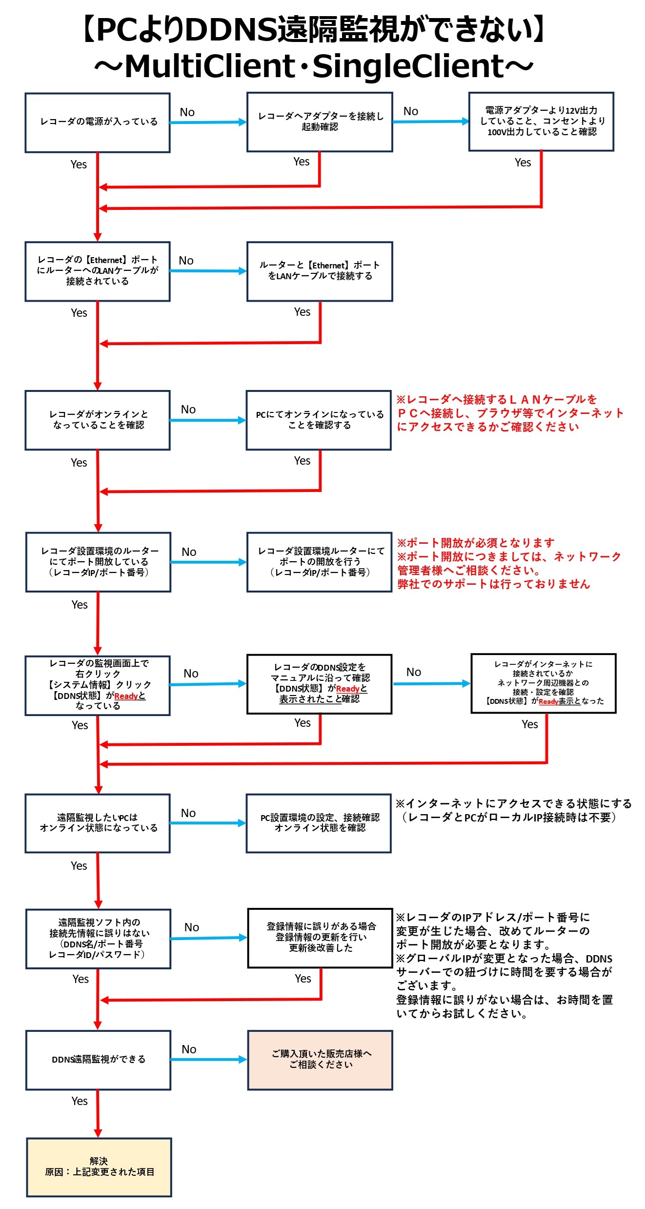 【SingleClient・MultiClient】DDNS遠隔監視ができない場合 – JSSテクニカルサポートページ